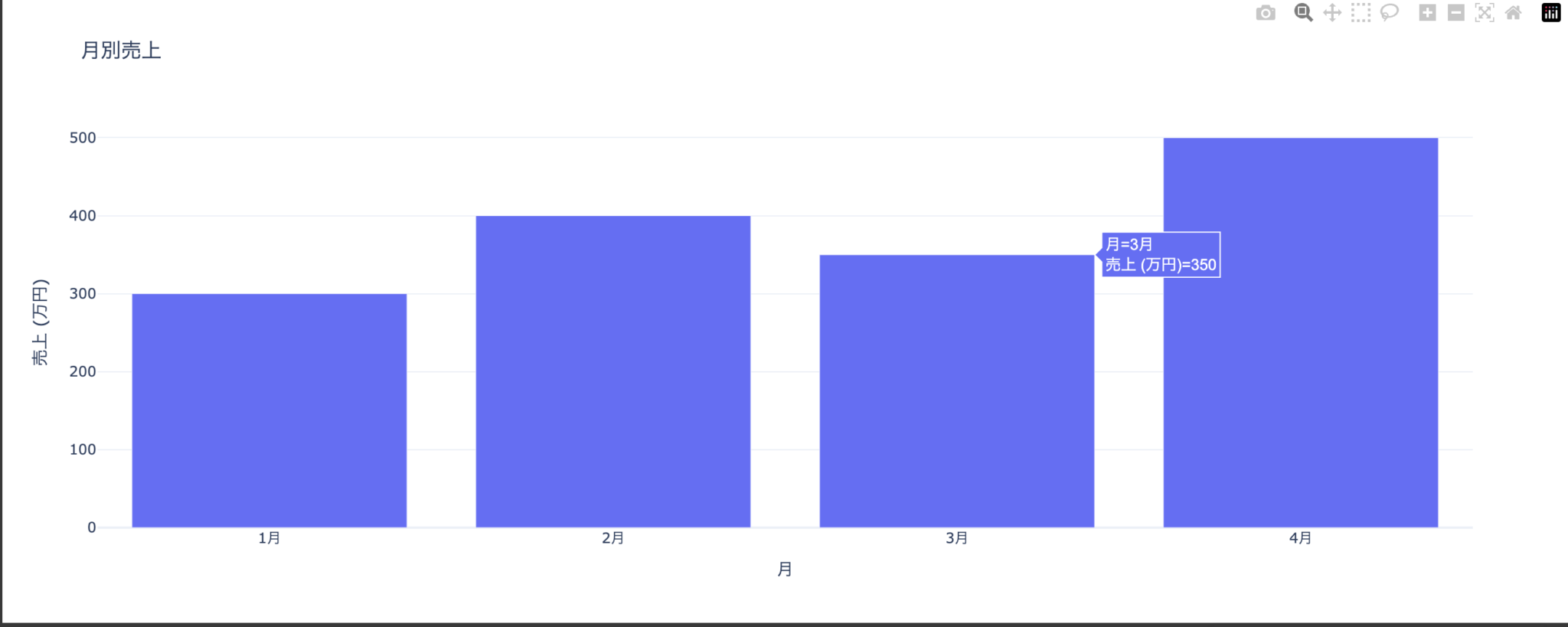 【Python可視化】Plotlyのgoとpxの違い！初心者でも迷わない使い分け – AI Hub